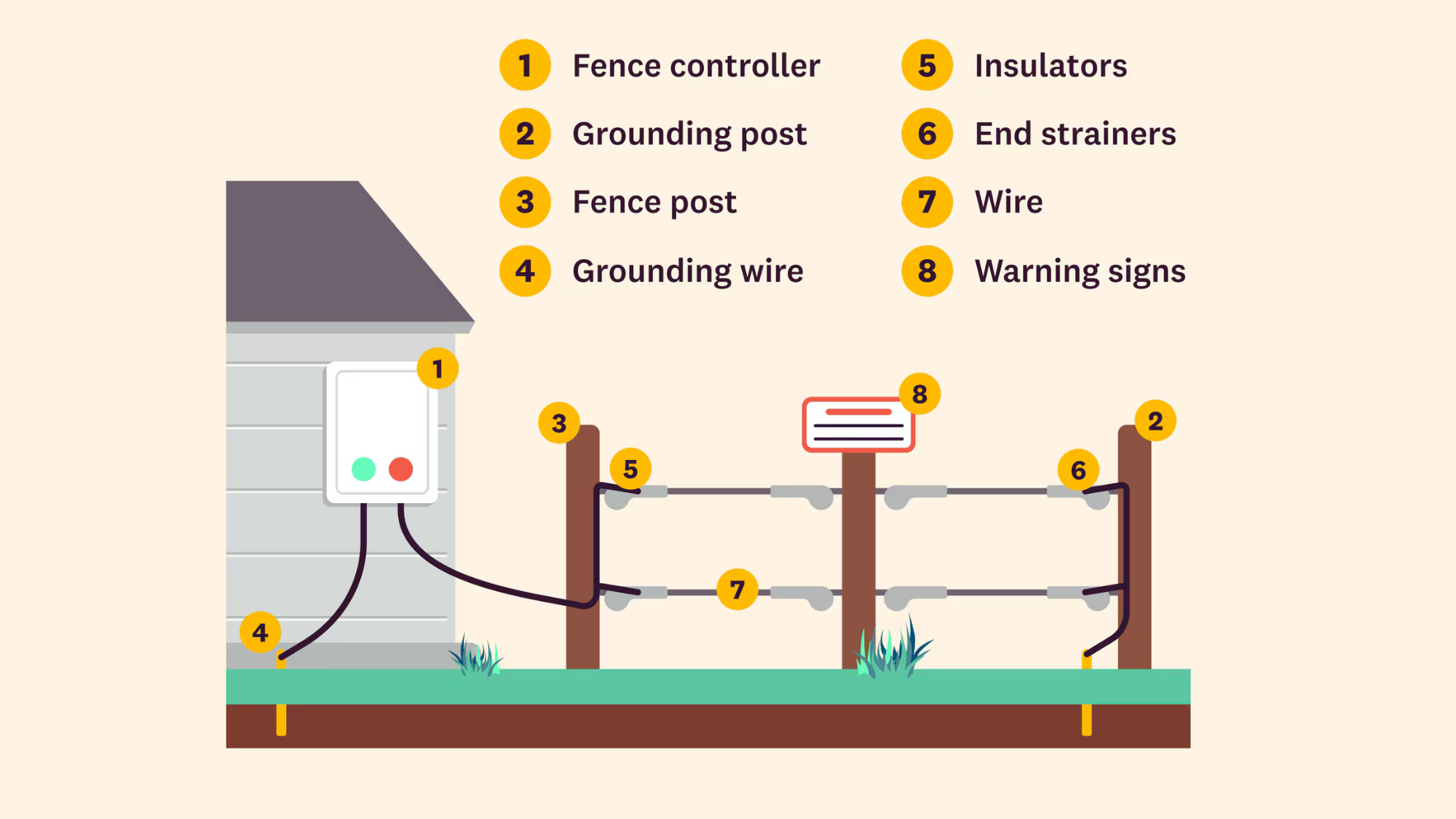 How to Connect an Electric Fence: You Need Only 3 Steps…